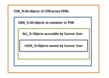 What Is Oracle Multitenant In C