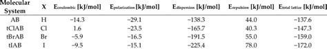 Separation Of Coulombicpolarizationdispersionrepulsion Terms To The