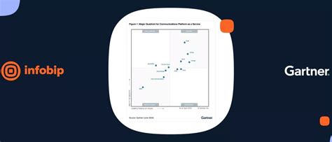 ICT Business Infobip Again Recognized As A CPaaS Leader By Gartner