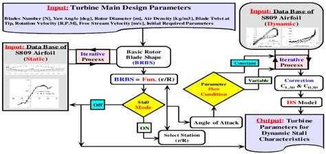 Complete Blade Element Momentum Model Diagram Coupled With The Selected
