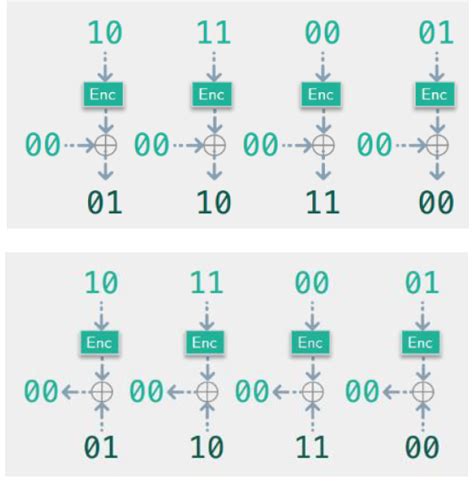 Encrypting With Block Ciphers A Guide To Aes Cbc And More Dev