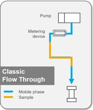 Infinity III Hybrid Multisampler With Feed Injection Announcements Liquid Chromatography
