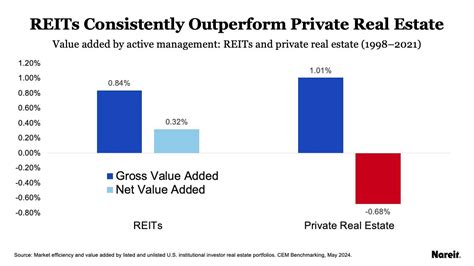 Cem Study Shows Reit Active Management Adds Net Value To Cre Portfolios