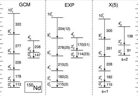 The Particle Number Projected Generator Coordinate Method Spectrum Of Download Scientific