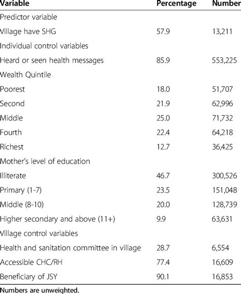 Predictor And Control Variables Used In The Analysis Download Table