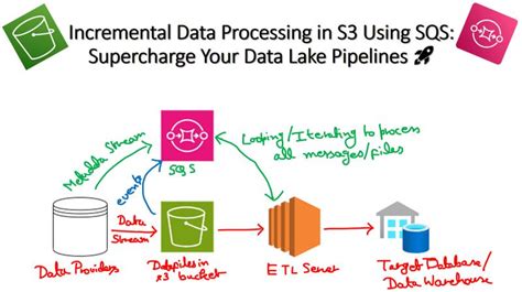 modern data stack on linkedin 🚀 mastering incremental data processing
