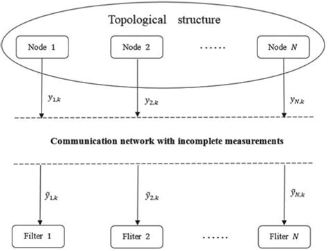 Full Article Set Membership Filtering For A Class Of Nonlinear Complex