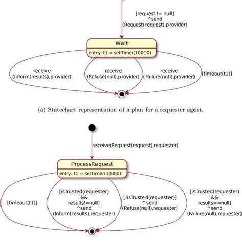 The Individual Statecharts For The Requester And Provider Roles