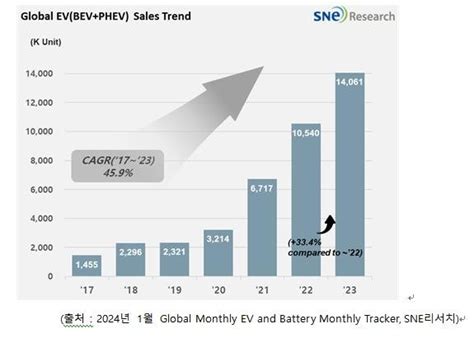 수요둔화 국면에도…작년 글로벌 전기차 인도량 전년보다 33 ↑ 파이낸셜뉴스