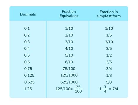 How To Convert Decimals To Fractions DreamBox