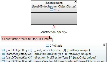 UML Modeling Of An Augmentation Containing Directly A List Statement