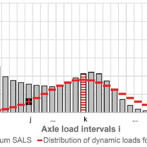 Example Scheme Of Static Load Spectrum And Distribution Of Dynamic Download Scientific Diagram
