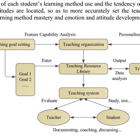 Personalized Japanese Language Teaching Model Based On Big Data