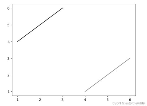 python matplotlib 绘图颜色 matplotlib 设置颜色 mob64ca1410eb61的技术博客 51cto博客