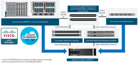 Flexpod Datacenter With Cisco Ucs M7 Imm Vmware Vsphere 80 And Netapp Ontap 912 Design Guide