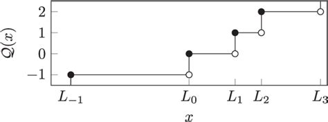 Figure 1 From Identification Of Linear Models From Quantized Data A