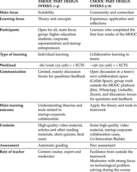 Hybrid Mooc Design Co Innovation Journey For Startups And Corpo Rates