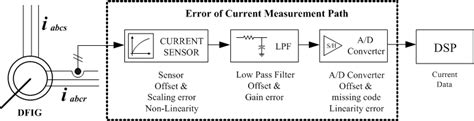 Path Of Rotor Phase Current Measurement Download Scientific Diagram
