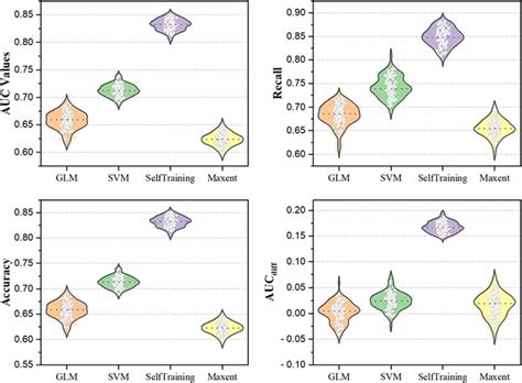 Prediction Accuracy Of The Maxent Glm Svm And Self Training Models