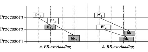 Examples Of Overloading In This Paper We Improve Existing Pb Download Scientific Diagram