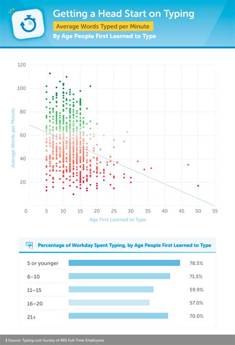 The Time Savings Of Fast Typists