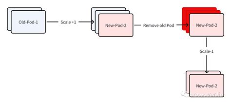 Kubernetes Pod