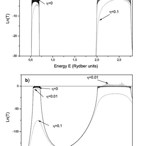 Energy Spectrum Of The Transmission Coefficient For A Superlattice With Download Scientific