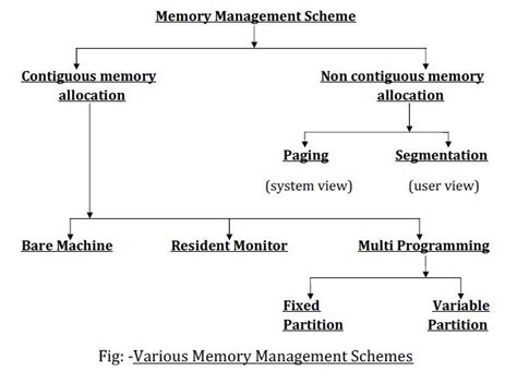Memory Management STUDY NOTES