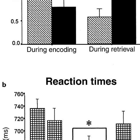 Effects Of Rtms On Retrieval And Reaction Timea Hemispheric Download Scientific Diagram