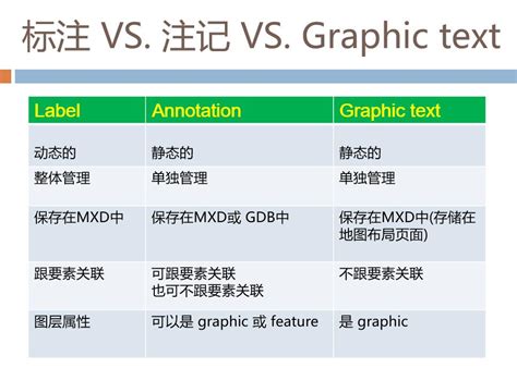 arcmap 标注、注记、图形文本 csdn博客