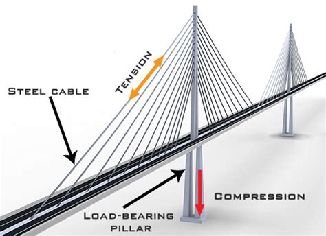 پل کابلی، Cable Stayed Bridge 808 شبکه اجتماعی مهندسان