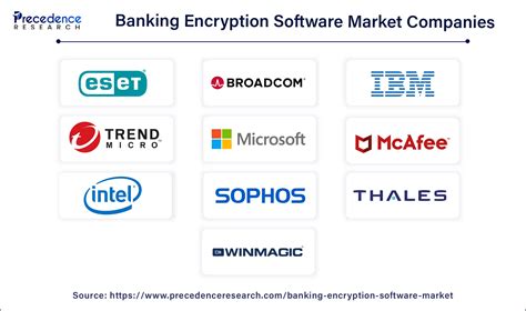 Banking Encryption Software Market Size To Attain Usd 8 35 Bn By 2034