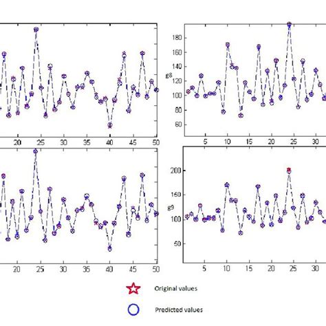 Plot Between Original And Predicted Values From The Trained Neural Download Scientific Diagram