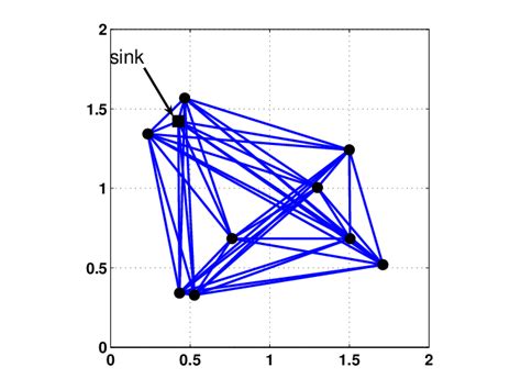 simulation of the algorithm for a randomly distributed network