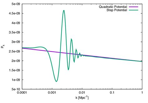 Power Spectrum Of Scalar Perturbations P ζ K Against Momenta K For