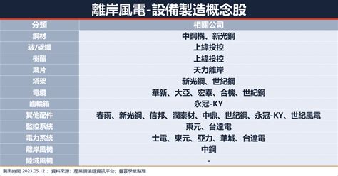 台達電、中鋼、世紀鋼 台灣離岸風電概念股有哪些？一文拆－esg永續台灣