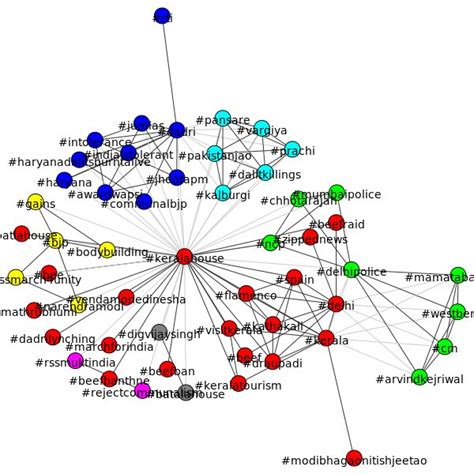 A Sample Graph To Illustrate Topic Detection Technique The Graph Is