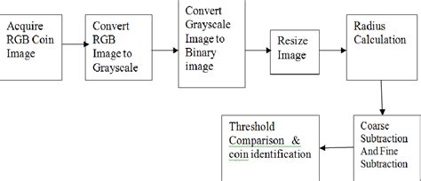 Figure 2 From A Review On Coin Recognition By Neuralnetwork Using Image Subtraction Semantic