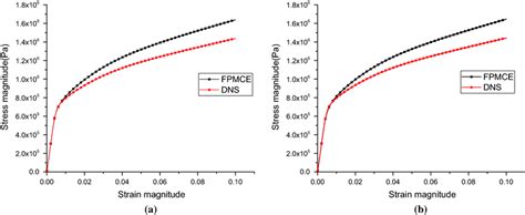 Comparison Of Effective Properties Obtained By The Fem Cluster Based Download Scientific