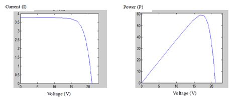 Matlab Simulink Result Of I P P V Curve Of Wind Turbine Unit