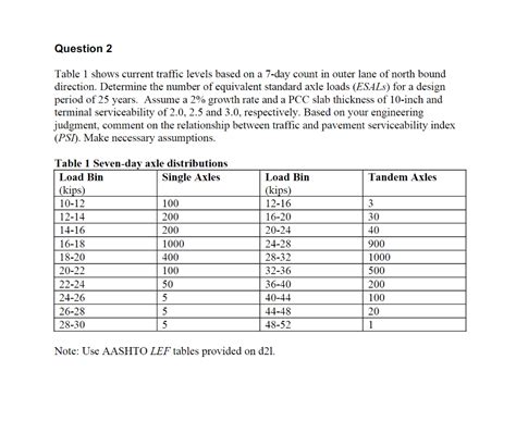 D Appendix D Axle Load Equivalency Factors For Chegg