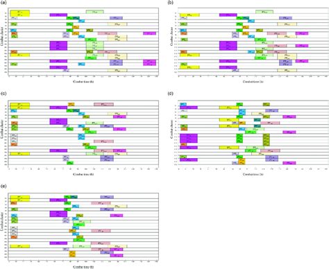 Gantt Chart Of Operational Coordination Time Planning Results Of Five Download Scientific