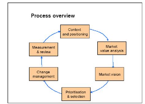 5 E Commerce Strategy Development Process Daniel Et Al 2000 Download Scientific Diagram
