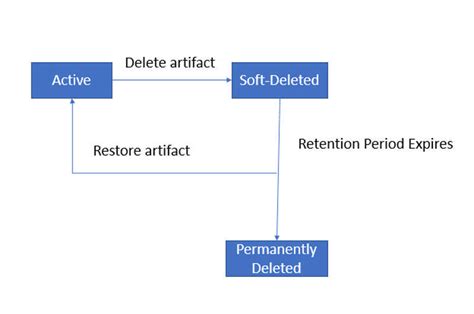 Public Preview Soft Delete In Azure Container Registry Snippset