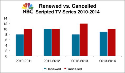 Renewed And Cancelled Tv Shows 2010 2014 Graphs And Charts