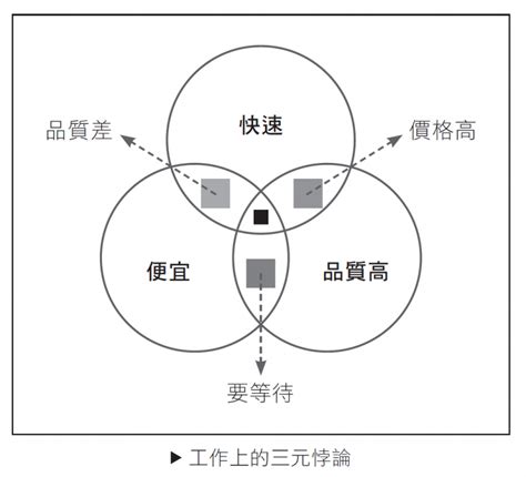「投資三元悖論」是什麼？舉個例子：存0050、0056，千萬別肖想一買就賺 風傳媒