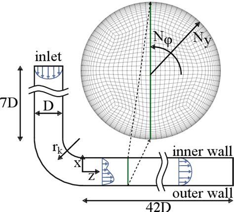 Figure from Hybrid LES RANS Simulations of a Pipe Bend Using Diﬀerent CFD Solvers
