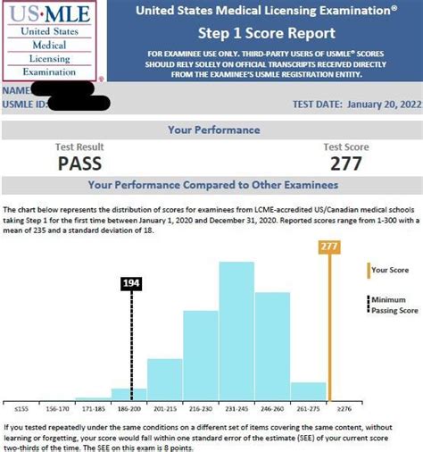 Usmle Step 1 Scores 2022