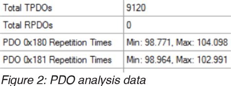 Figure From Automated Trace Analysis For Testing Of Canopen Devices
