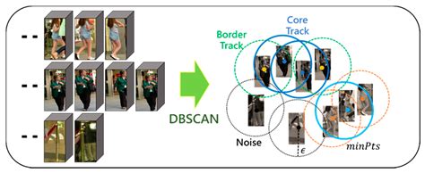 Sensors Free Full Text Dbscan Based Tracklet Association Annealer For Advanced Multi Object